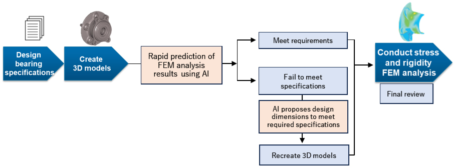 NTN Americas | AI Integration Wheel Hub Bearing Design Revolution